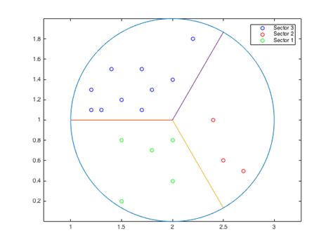 coordinates identify the points of different sector of circle using