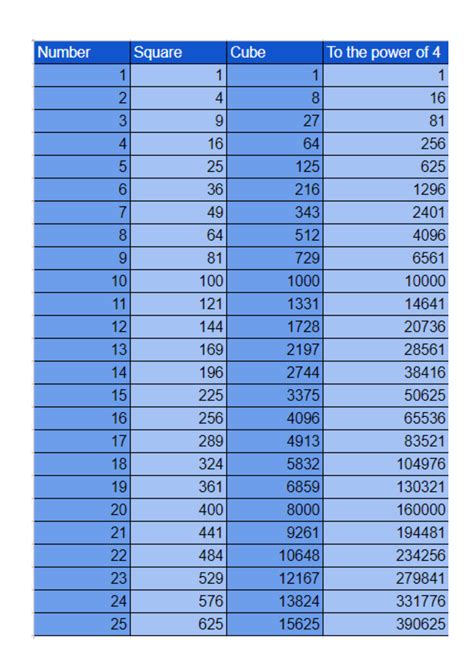 The Table Shows The Number And Type Of Square Numbers In Each Column