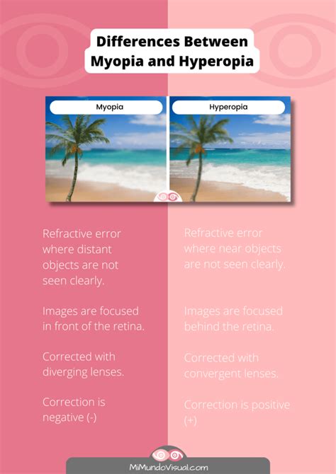 Difference Between Farsightedness And Nearsightedness Mi Mundo Visual