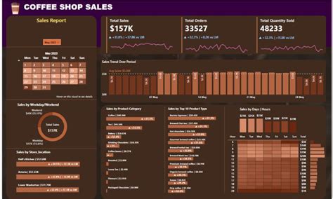 Powerbi Dataanalytics Dashboard Businessintelligence Datavisualization Ashish Goswami