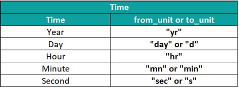 CONVERT Function In Excel Formula Examples How To Use