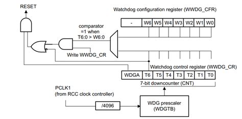 Stm32 Explored Window Watchdog A Look At The Embedded Software By
