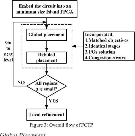 Figure 1 From Fast Congestion Aware Timing Driven Placement For Island