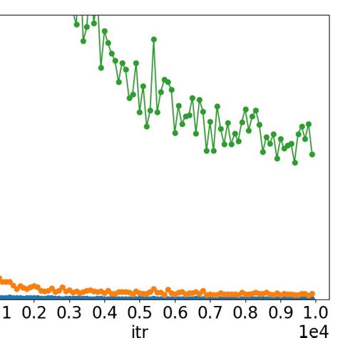 mse for reward prediction with feedforward and graph neural networks