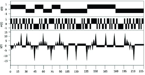Modulated Signal Waveform And Output Waveform Of Matched Filter Download Scientific Diagram