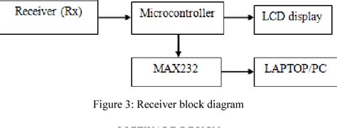 Figure 3 From Implementation Of Automatic Meter Reading Amr Using Radio Frequency Rf Module