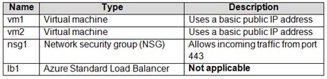 Drag Drop You Have An Azure Subscription That Contains The Resources