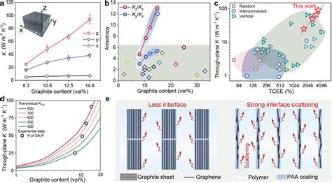 Highly Thermally Conductive Composites A Thermal Conductivity K In