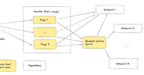 Doubles Delivery Performance Using Dora Metrics And Micro Frontends Infoq