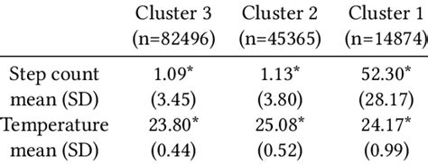 Variable Mean And Standard Deviation By Cluster Download Scientific Diagram