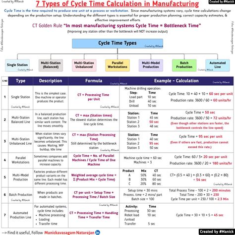 Understanding Cycle Time Variations In Manufacturing Manickavasagam