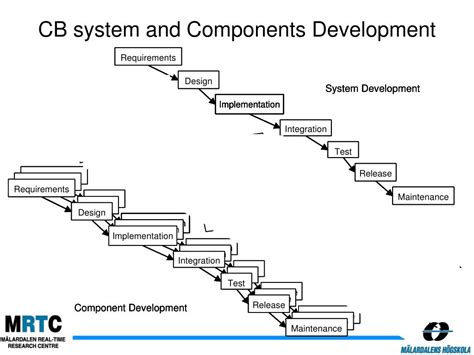 PPT Component Based Development Process And Component Lifecycle PowerPoint Presentation ID