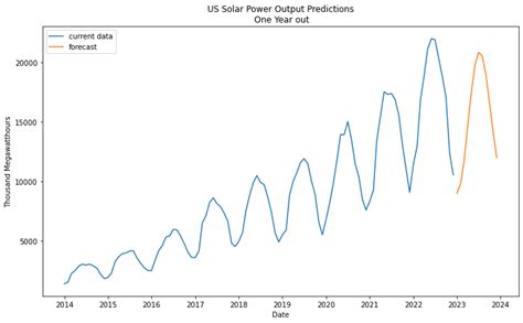 github aokdata solar power output time series univariate time series