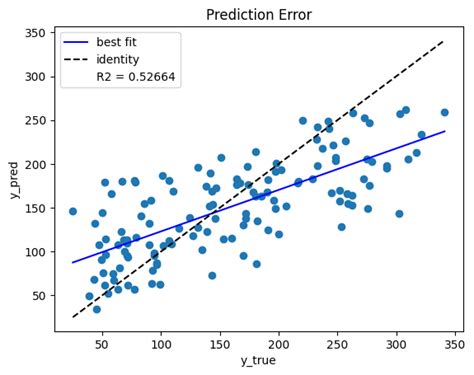 Evaluate Regression — Sklearn Evaluation
