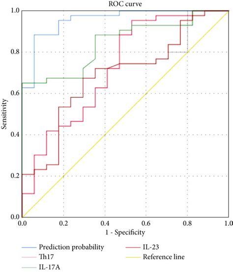 Receiver Operating Characteristic Roc Curve Of The Predictive Model