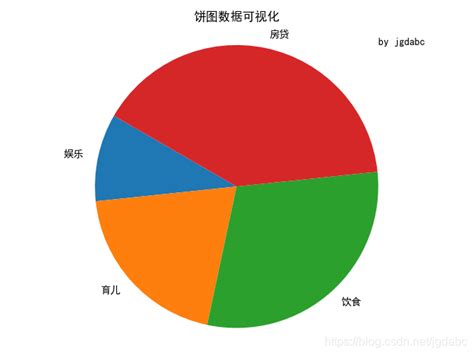 数据可视化之matplotlib绘制饼状图matplotlib饼状图 Csdn博客 数据可视化之matplotlib绘制饼状图matplotlib饼状图 Csdn博客