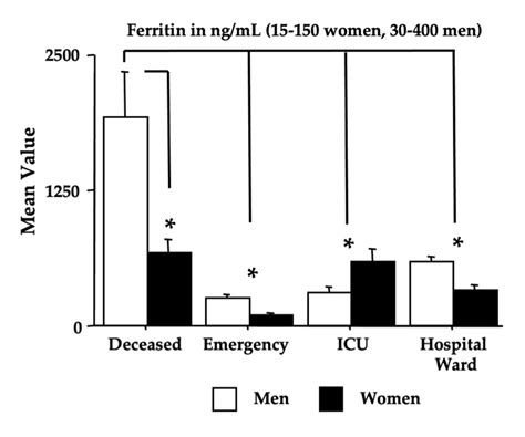 Ferritin In Recruited Women And Men And Relative Reference Ranges Download Scientific