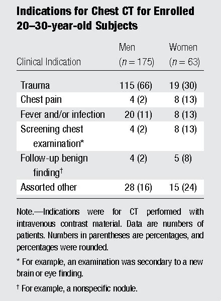 Table 1 From Sex Difference In Normal Thymic Appearance In Adults 20 30