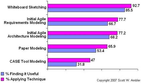 Initial High Level Architectural Envisioning
