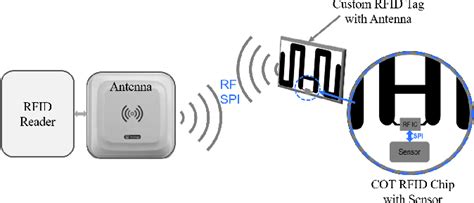 Figure 1 From Virtualized Controller For Computational Rfid Based Iot