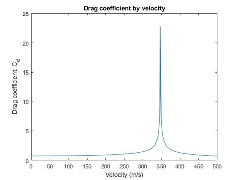 Computational Simulation Of Rocket Trajectories Modeling And Experimental Tools With Prof Magnes