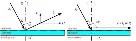 A Anomalous Reflection And B Surface Wave Coupling Of Pgms