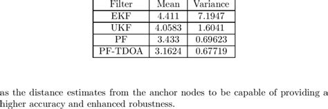 mean and variance of different algorithms download table