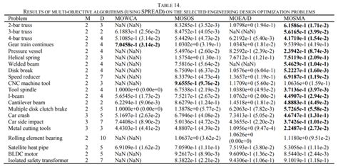 results of multi objective algorithms using spread on the selected