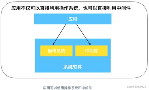 计算机基础知识——操作系统和应用、控制硬件（三）计算机应用基本代码和硬件 Csdn博客
