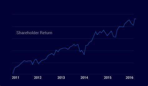 Share Graph