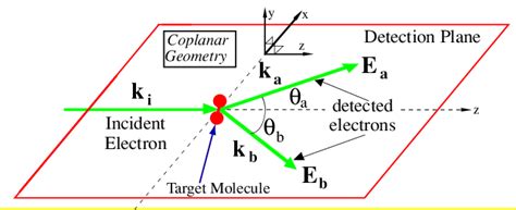coplanar geometry