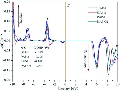 Cohp And Icohp Analysis Of Am Clo4 3 Download Scientific Diagram