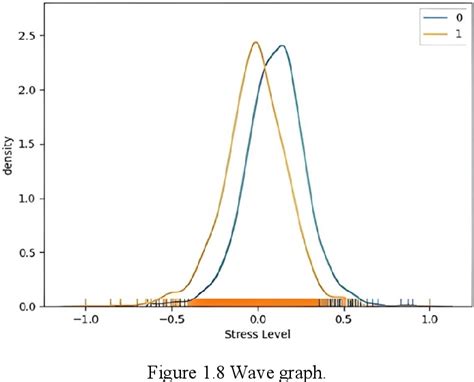 Figure 1 2 From Stress Detection Using Rnn Algorithm Semantic Scholar