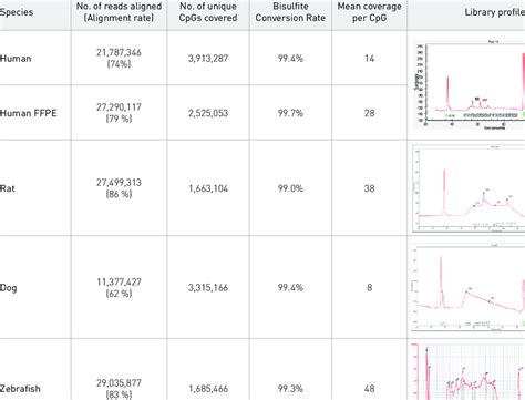 Examples Of Rrbs Data Generated With Diagenodes Premium Rrbs Kit Using Download Table