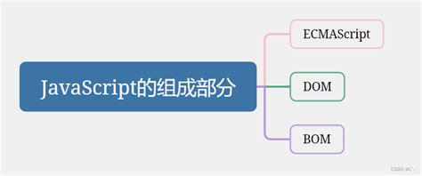 Javascript基础：组成部分、特点与引入方法 Csdn博客