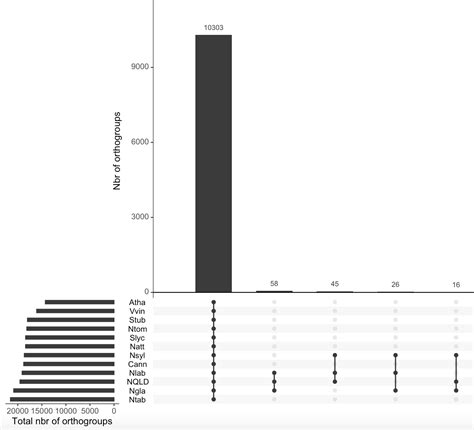 R How To Make Bar Bigger In Upsetr Plot Bioinformatics Stack Exchange