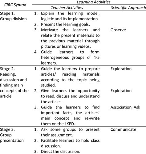 Syntax Of Scientific Approach Based Circ Learning Download Table