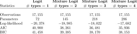 Estimation Of Market Entry Model Goodness Of Fit Statistics Download