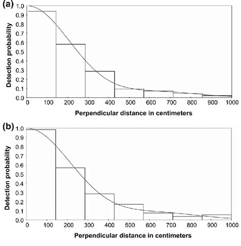 Histograms Of The Distance Data With Best Fitting Detection Functions