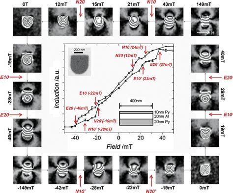 Experimentally Measured Hysteresis Loop With Corresponding Induction Download Scientific