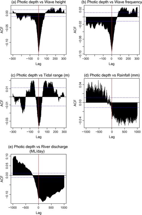 Cross Correlation Lags For Daily Photic Depth Values Against The