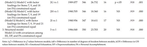 Application 5 Testing Factorial Invariance Of Scales From A Measurement Scale First Order Cfa