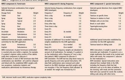 Table 1 From Automating The Medication Regimen Complexity Index