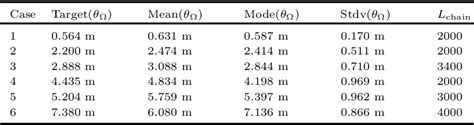 Table 2 From Enhancing Bayesian Model Updating In Structural Health