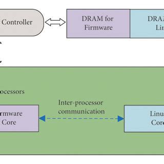 Resource Allocation And Inter Core Communication Between Firmware Core Download Scientific