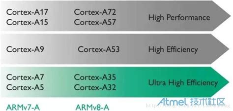 cortex m r a 芯片and内核and架构 r核 csdn博客
