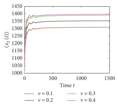 The Trajectories Of Stochastic Model 5 With Different V Color Figure Download Scientific