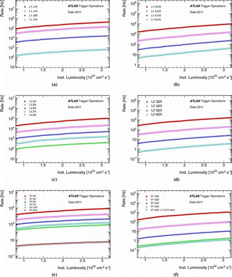 the jet trigger rates versus instantaneous luminosity before