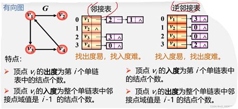 数据结构与算法——图的实现图的相关算法实现 Csdn博客