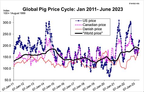 Quarterly Update: Global pig market is “complicated”